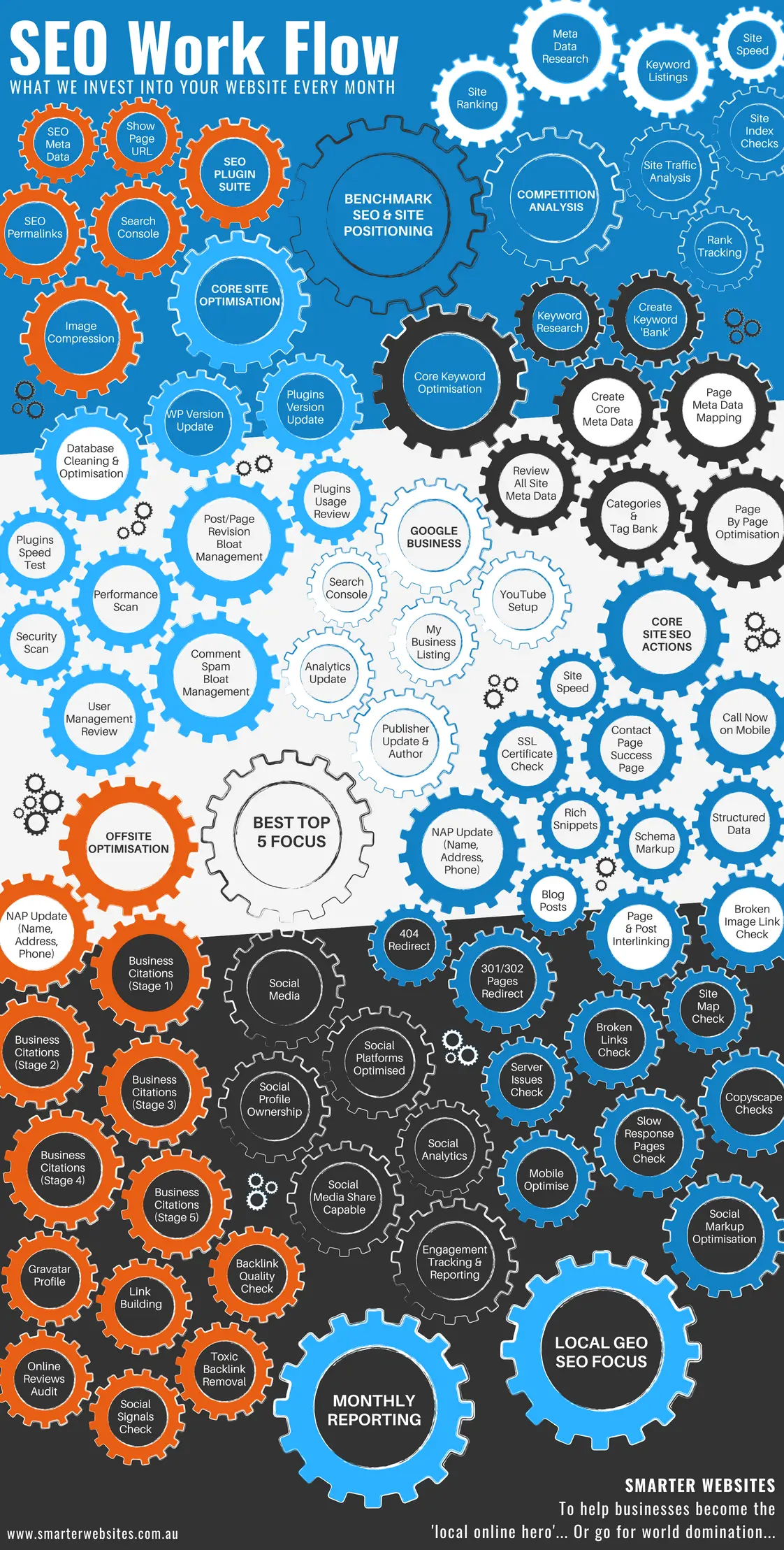 SEO Services & SEO Marketing | Smarter Websites